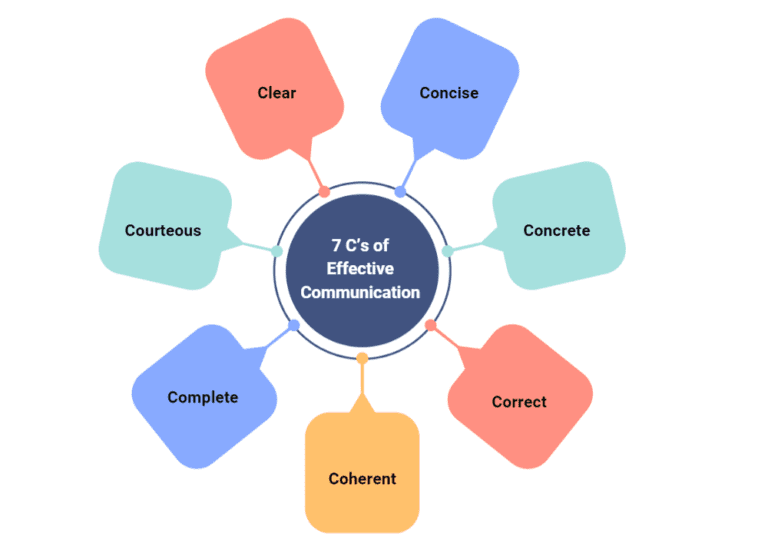 The 7 C's of Effective Communication: Tips with Examples